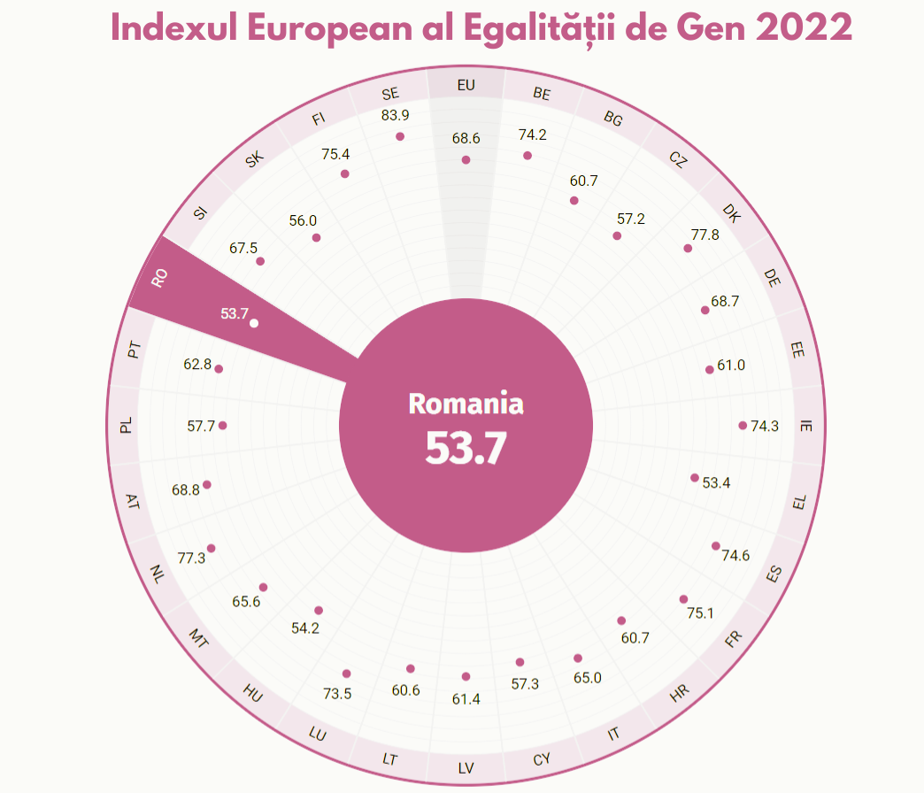 Indexul egalității de gen: România este penultima țară din UE - Ongen